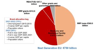 The European Recovery Plan: the figures for Spain
