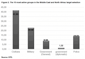 The interplay between terrorism, insurgency, and civil war in the ...