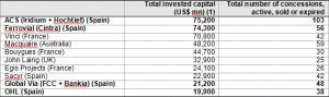 Spain leads the world market for infrastructure development