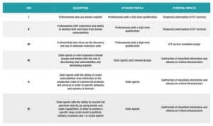 Cyber cells: a tool for national cyber security and cyber defence