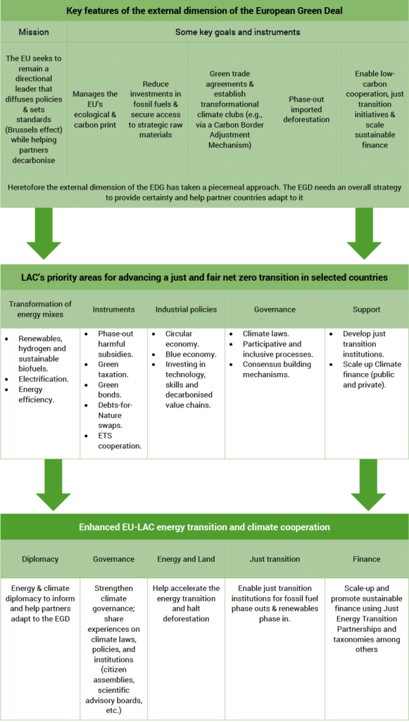 The European Green Deal as a driver of EU-Latin American cooperation