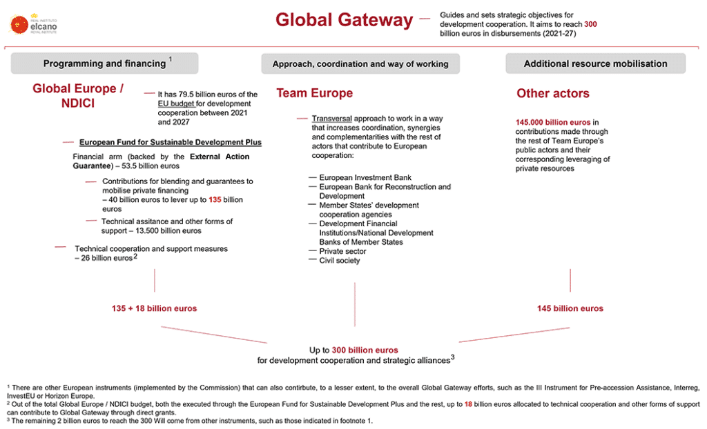 Global Gateway: what we know and what it means for Latin America and ...