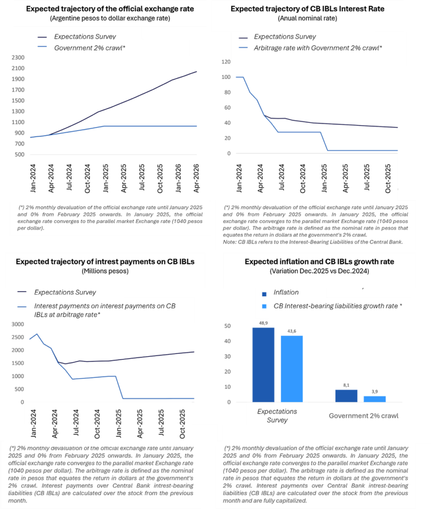 From Milei’s zero fiscal deficit towards a stabilisation plan to ...
